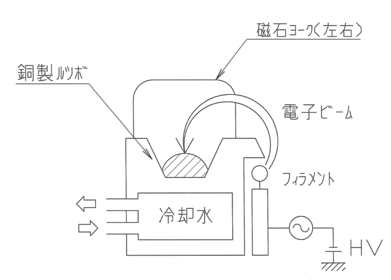 電子ビーム蒸着（EBガン）の解説 | 株式会社真空デバイス